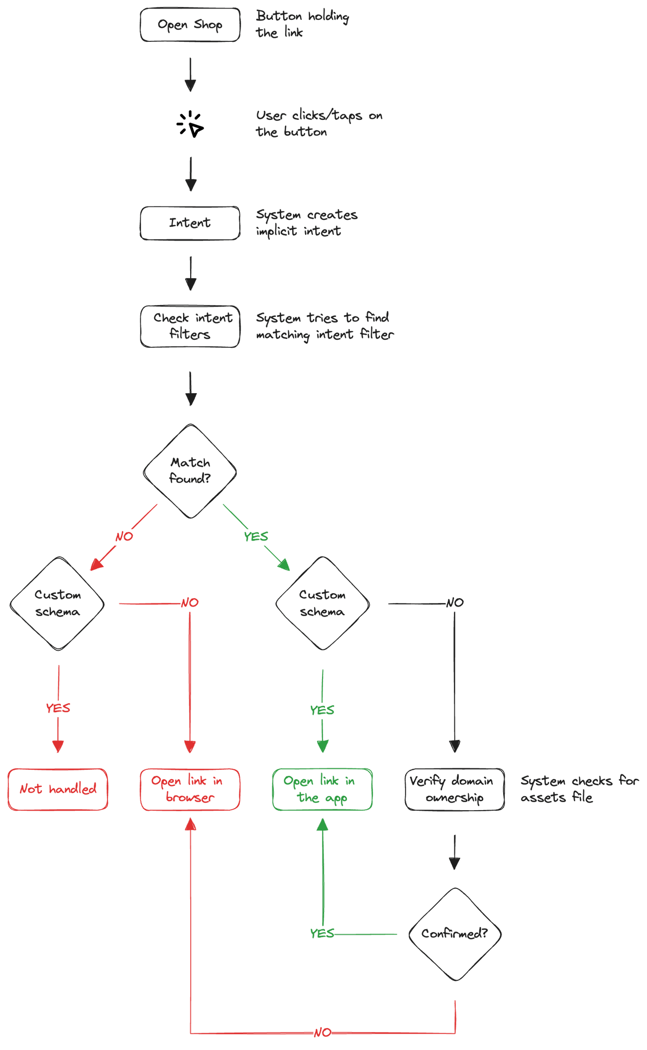 How to setup Deep Links for Android applications