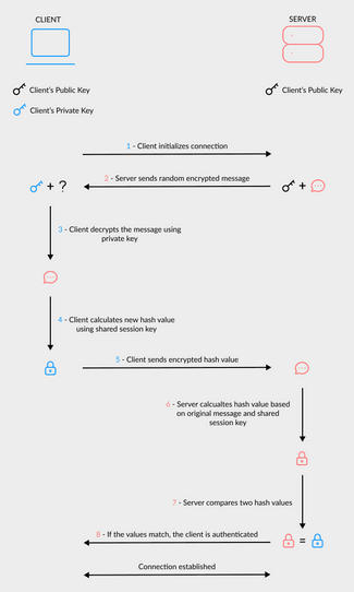 Quick introduction to SSH